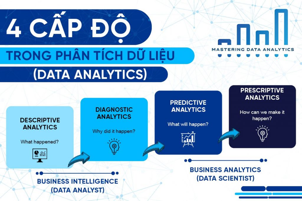 5 Levels Thực Tế Trong Phân Tích Dữ Liệu - Mastering Data Analytics